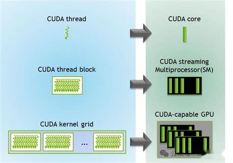 深入理解cuda编程模型 知乎