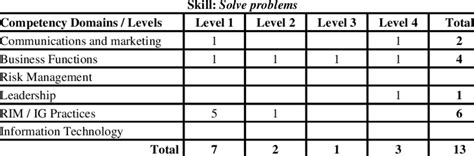 Skill Problem Solving Vs Competency Domains And Competency Levels