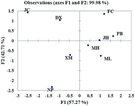 The Pca Distribution Of Different Populations Download Scientific