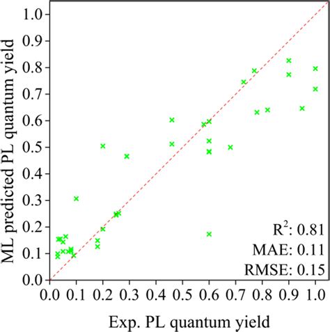 predictions of photophysical properties of phosphorescent platinum ii