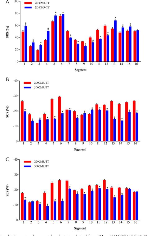 Figure 1 From Left Ventricular Myocardial Strain Quantification With Two And Three Dimensional