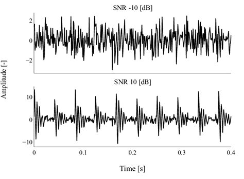simulated signals with an snr of 10 db and 10 db in the time domain