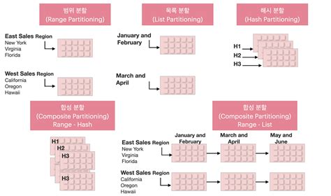 데이터베이스 파티셔닝partitioning이란