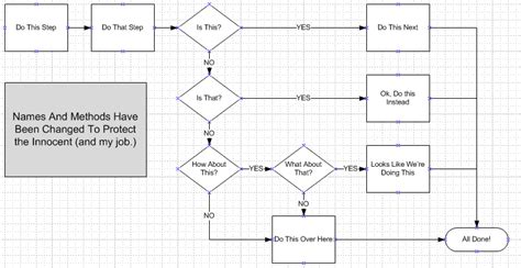 Winforms Diagram Flowchart Orgchart Control Visio