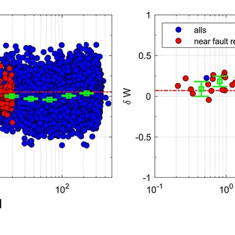 Distance Dependence Of The Within Event Residual Download Scientific Diagram
