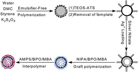 A Self Switchable Ag Nanoreactor Exhibiting Outstanding Catalytic Properties Chemical