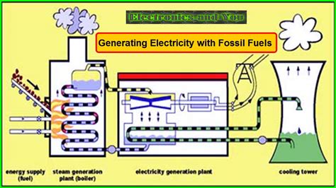How to Generate Electricity : How is Electricity Generated