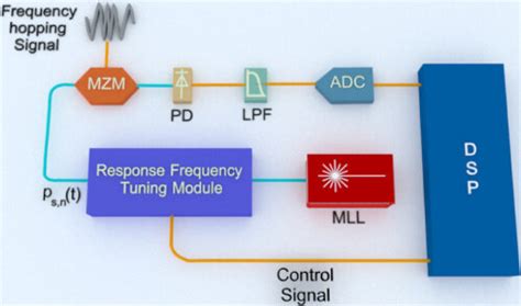 schematic of the frequency hopping receiving method based on