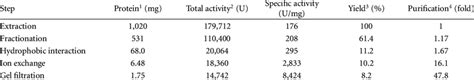 Typical Steps Of The Cesp Purification Download Table