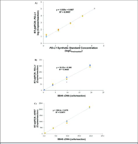 Rt Ddpcr Assay Linearity A Pd L1 Standard Curve From A 10 Fold