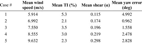 Selected Full Scale Measurement Load Data Set Download Table