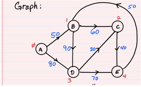 Solved Write In Java Assume The Above Graph Is Undirected Chegg