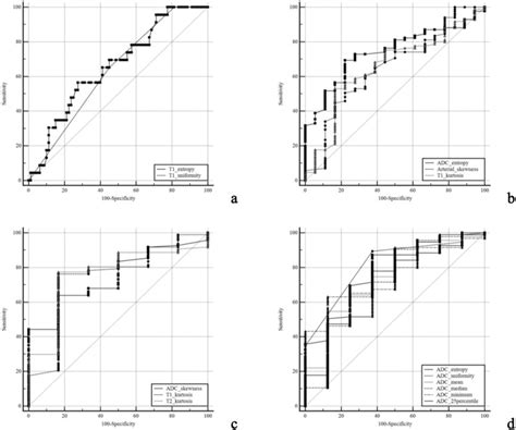comparison of histogram derived roc curves a roc curves of t1entropy