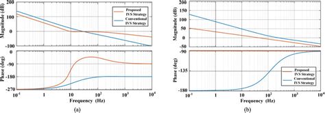 Current And Voltage Loop Gains For Experimental Case A Voltage Loop