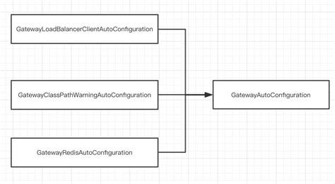 网关 Spring Cloud Gateway 源码解析 —— 网关初始化 Csdn博客