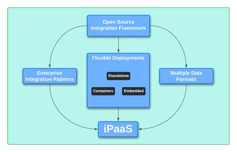 Why You Should Build Your Ipaas In Apache Camel Blog