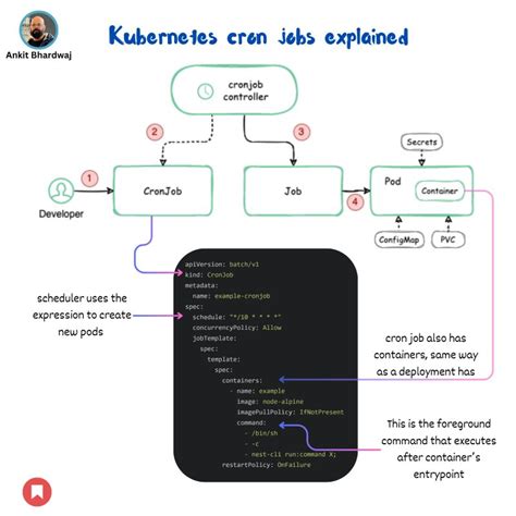 Kubernetes Devops Cloudengineering Backendengineering Docker