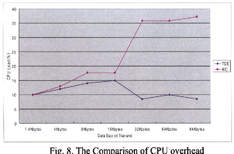 Figure From The Offloading Of Socket Information For TCP IP Offload Engine Semantic Scholar