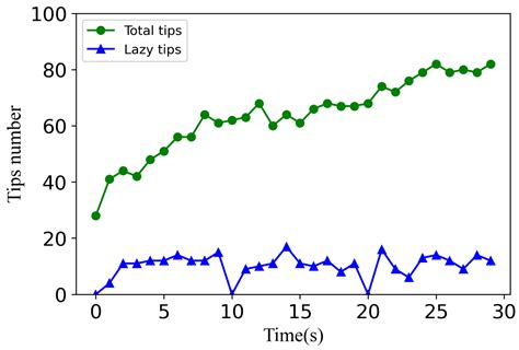 Addressing The Transaction Validation Issue In Iota Tangle A Tip Selection Algorithm Based On