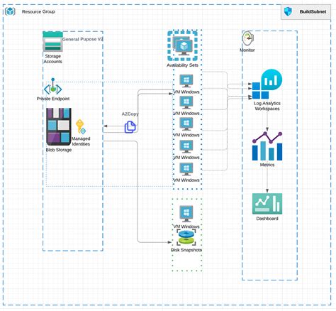Azure AZCopy Architecture Design Techbrainblog