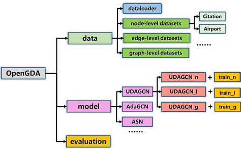 The Framework Of Opengda Package The Data Module Includes A Dataloader