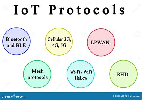 Protocolos iot ilustração stock Ilustração de diagrama