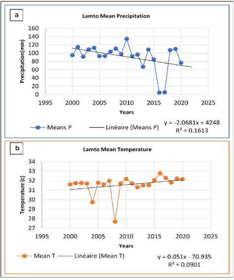Climate Factor Time Series A Annual Temperature Variations ˚c And