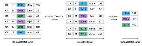 Principles And Techniques Of Data Science 3 Pandas Ii