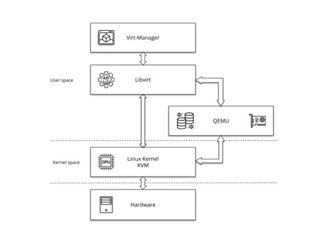 [linux] Virt Managerを使う Slacknote