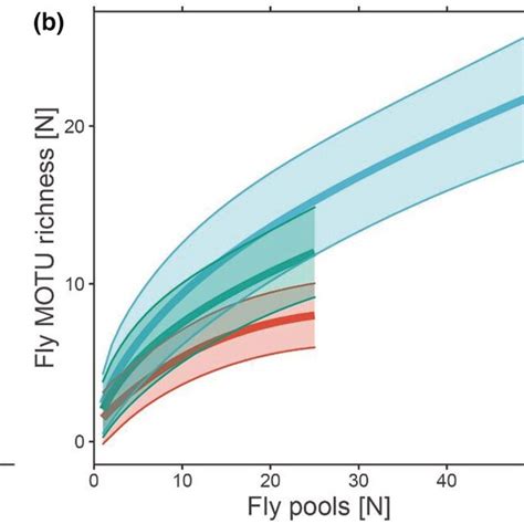 A A Box And Whisker Plot Of The Number Of Mammal Species Detections