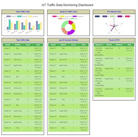 traffic data monitoring using iot kafka and spark streaming infoq