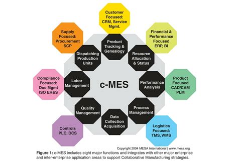 History Of The Mesa Models Manufacturing Enterprise Solutions Association Mesa International