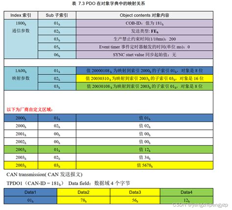 Canopen通信协议canopen通讯协议 Csdn博客 Canopen通信协议canopen通讯协议 Csdn博客