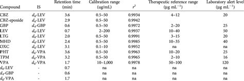 hplc retention time calibration range and determination coefficient