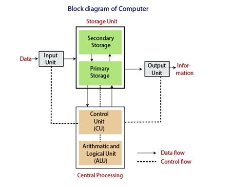 Computer Processor Diagram Computer Processor Diagram