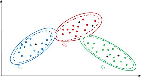 Fuzzy C Means Centroid Based Imputation Method Download Scientific