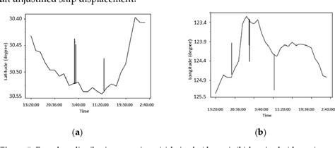 Figure 1 From A Method For Vessels Trajectory Prediction Based On