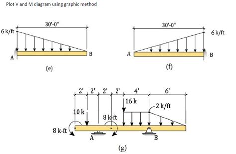 Solved Plot V And M Diagram Using Graphic Method 30 0 Chegg Com