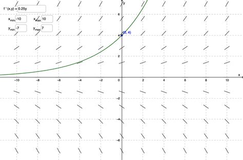 In This Exercise Use A Graphing Utility To Graph The Soluti Quizlet