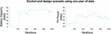 Value Of Design Variables In The Rl Approach At Each Iteration In The Download Scientific