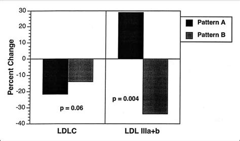 Percent Change In LDL Cholesterol Versus Change In Small LDL Regions Download Scientific