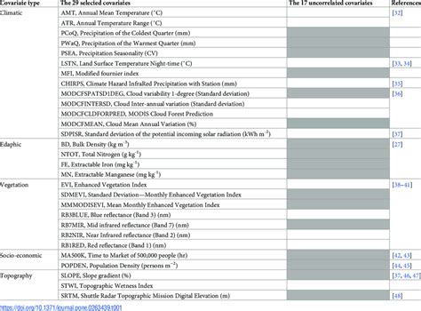 List Of 29 Covariates Selected From A List Of 71 Variables Using Download Scientific Diagram