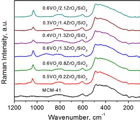 figure 1 from investigation of the structure and activity of vox zro2 sio2 catalysts for