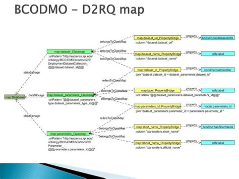 Ppt Ontology Materialization From Relational Database Sources Using