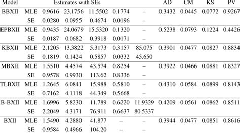 the detailed statistical summary of the fitted models of data 2