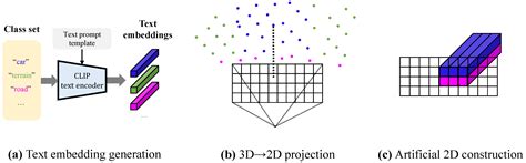 Pseudo Multi Modal Approach To Lidar Semantic Segmentation
