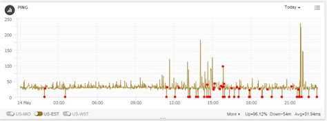 Twc Horrors R Networking