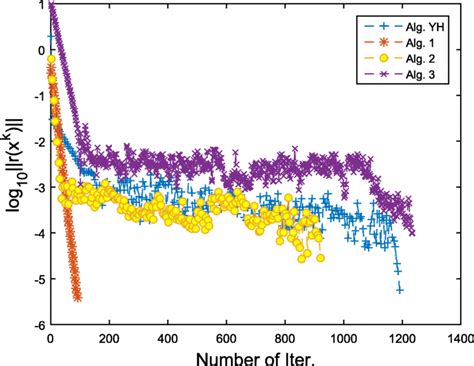 Number Of Iterations Of Algorithms In Example 4 N 100 Download Scientific Diagram