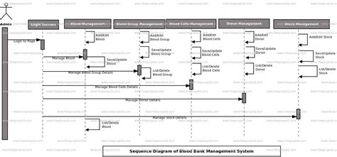 Blood Bank Management System Sequence Uml Diagram Freeprojectz Ermodelexample Com