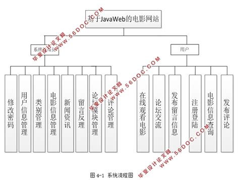 基于javaweb的电影网站的设计与实现 ssh mysql 含录像 jsp 56设计资料网